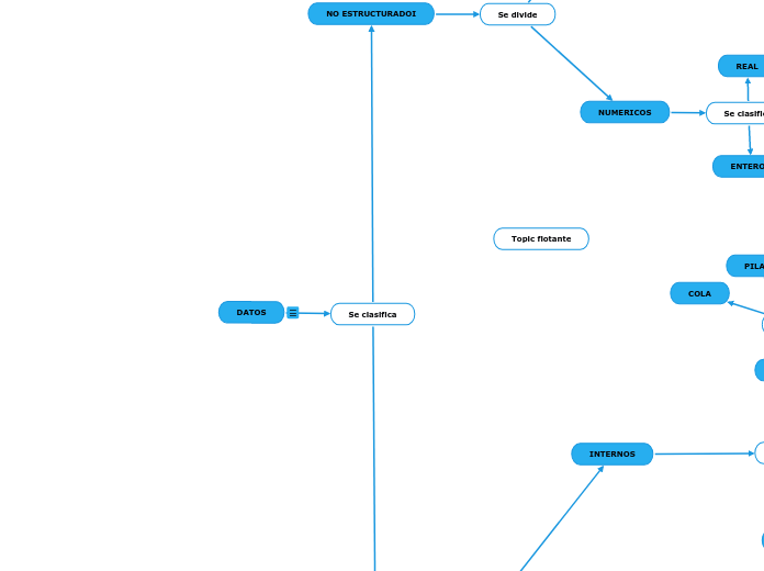 DATOS - Mind Map